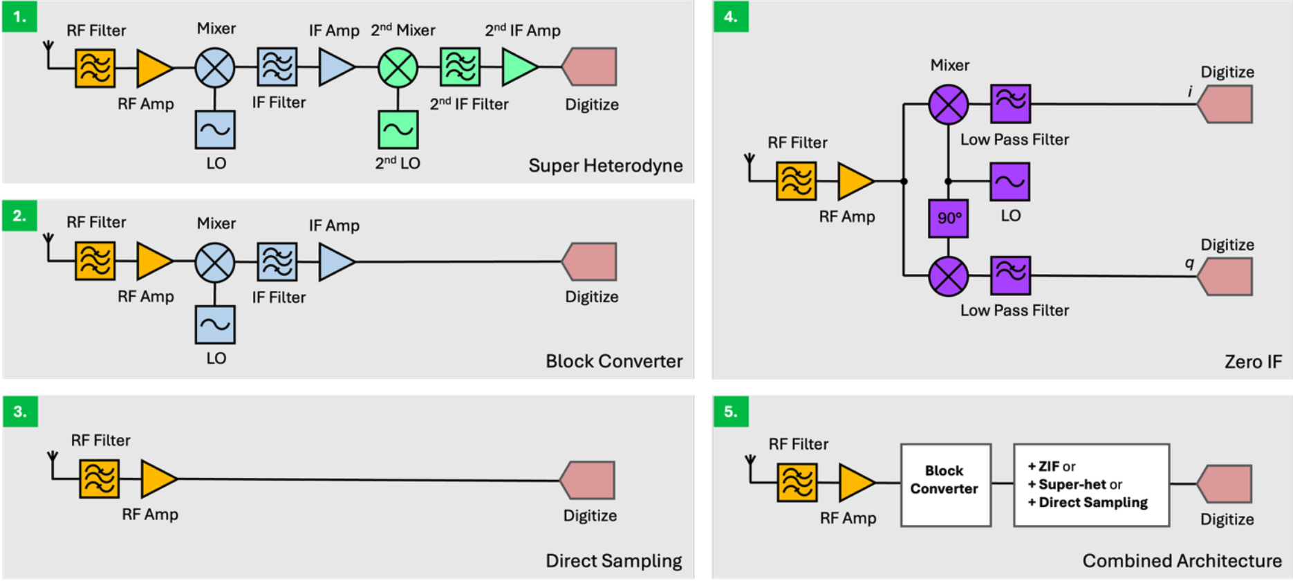 Software Defined Radios – Which RF Architecture Should I Choose?