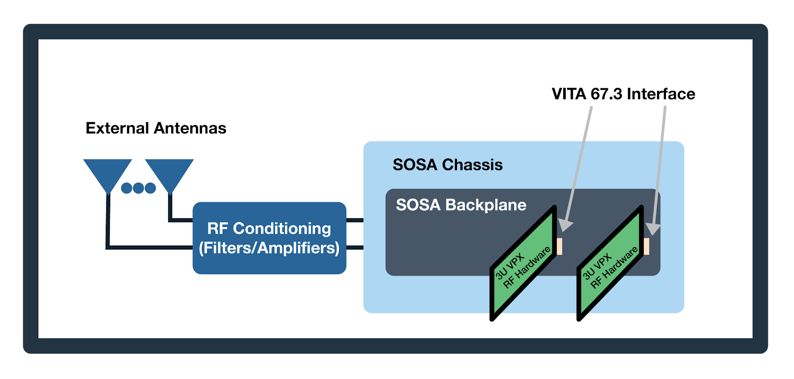 RF I/O for SOSA-Aligned Systems