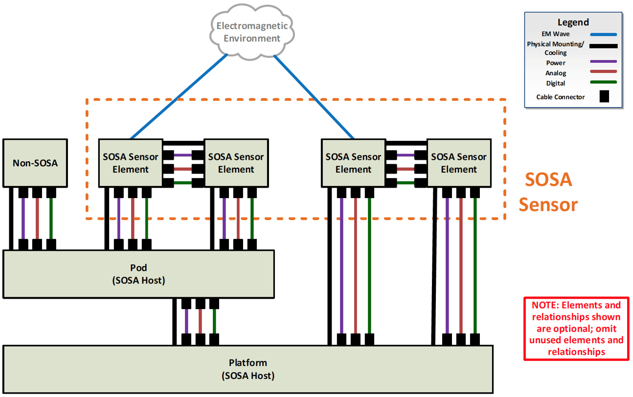 SOSA and the Benefits of Software-Defined Radios (SDRs)